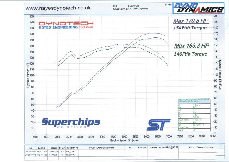 Bluefin Stage 2 remap | Mk6 Fiesta ST Performance / Tuning ...